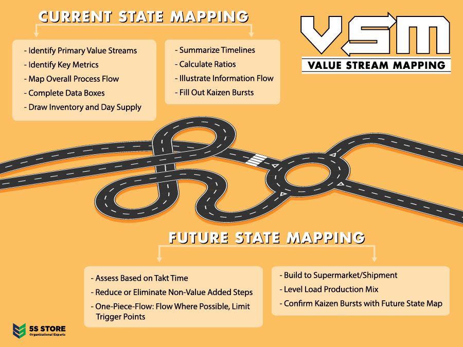 Value Stream Mapping Poster - 5S Product